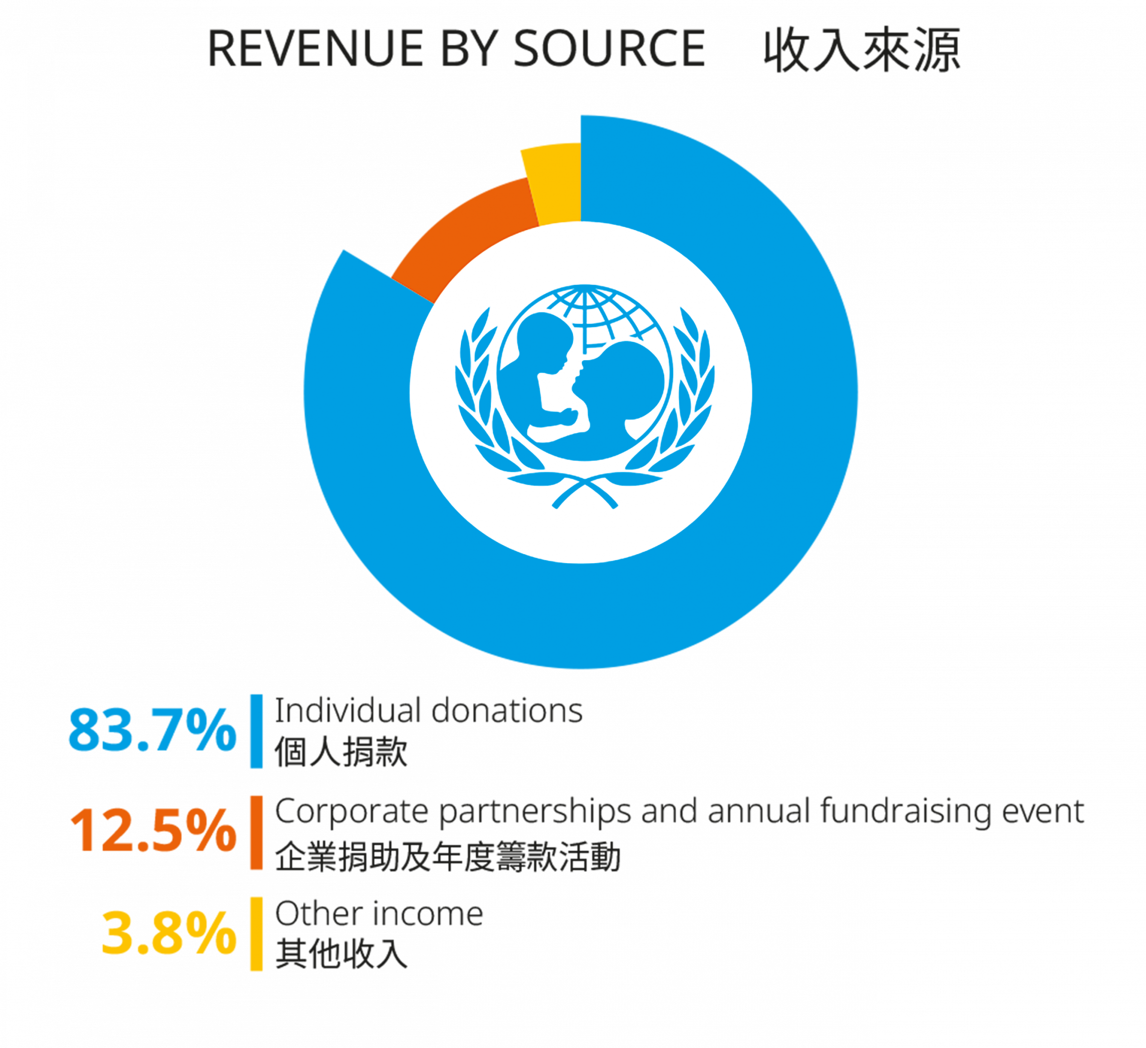 Use of Donation | Our Results | Hong Kong Committee for UNICEF | For ...